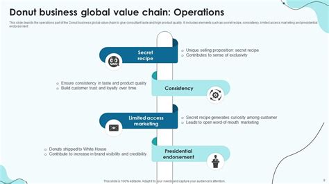 Global Value Chain Analysis For Donut Business Powerpoint Ppt Template Bundles PPT PowerPoint