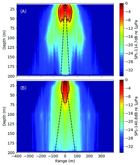 Received Sound Pressure Levels Spls Showing The Echosounder Signals