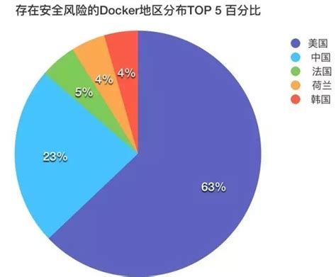 Docker 2375端口漏洞 全网安全风险报告 腾讯云开发者社区 腾讯云