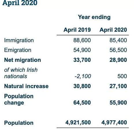 爱尔兰近500万人口12 9 是移民 知乎