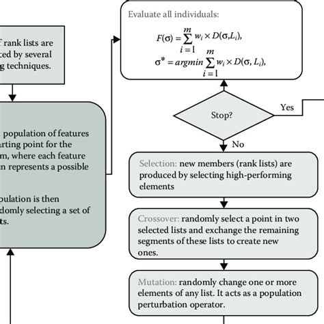 1 Genetic Algorithms For Rank Aggregation Download Scientific Diagram