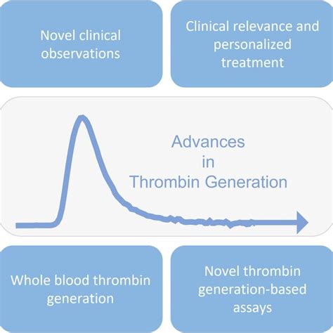 An Overview Of The Topics In The Articles In The Advances In Thrombin