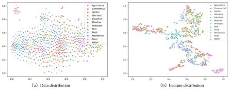 Robust Remote Sensing Scene Interpretation Based On Unsupervised Domain Adaptation