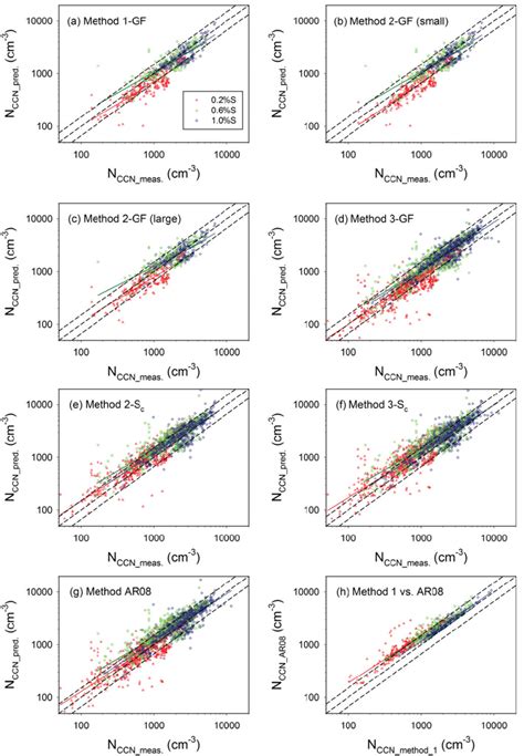 A G Ccn Closure Results From Various Methods And H Comparison