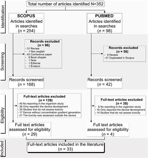 Figure 1 From Advances In Concentration Gradient Generation Approaches In A Microfluidic Device