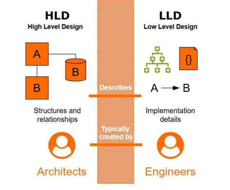 Systemdesign Hldvslld Softwareengineering Techlearning Keepgrowing
