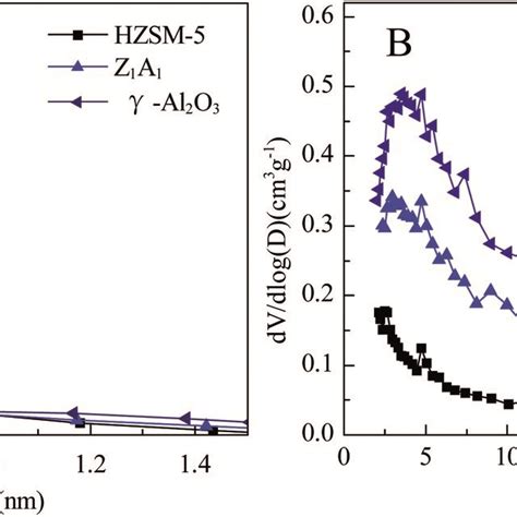 The Pore Size Distribution Of Supports A Hk Model B Bjh Model