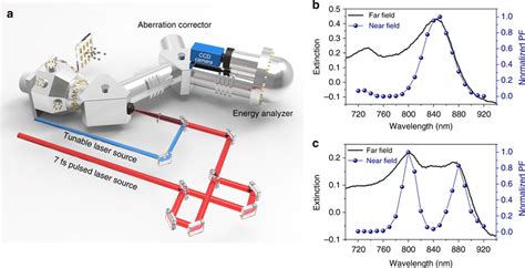 Near Field And Far Field Measurements A Sketch Of The Photoemission Download Scientific