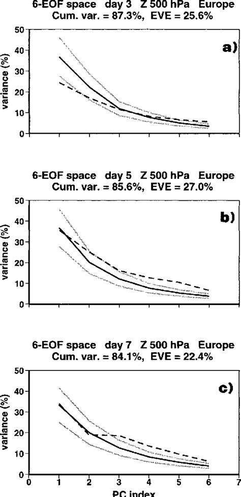Figure 1 From Validation Of The Ecmwf Ensemble Prediction System Using Empirical Orthogonal
