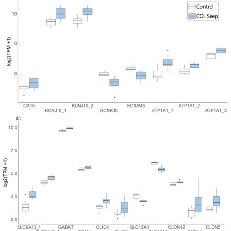 Differential Expression Levels Log Fold Change Log FC Of Download Scientific Diagram
