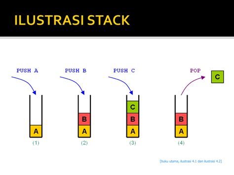 Stack And Queue Pert 5pptx Stack Program In Teknik Pptx