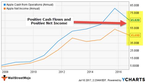 Cash Flow Vs Net Income Key Differences And Top Examples
