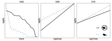 Do Macroecological Patterns Respond To Altered Species Interactions [research Summary
