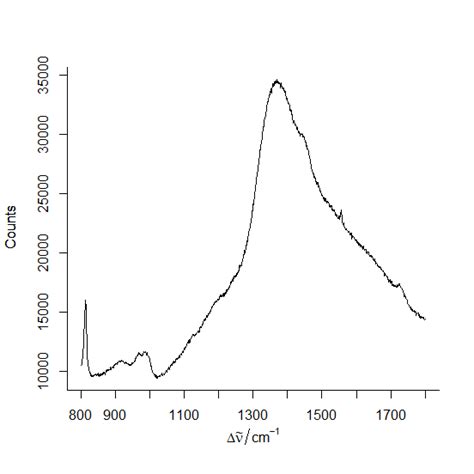 What Methods Are Appropriate In Processing These Raman Spectra