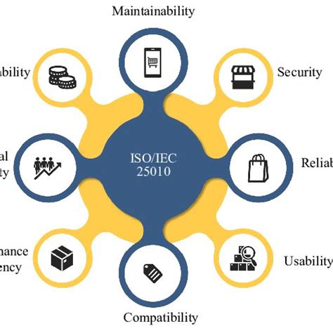 Iso Iec 25010 Software Quality Model Download Scientific Diagram