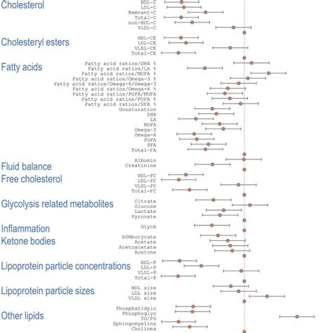 Forest Plot Of Metabolomic Biomarkers Correlation Coefficient R And