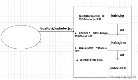 会话技术之cookie和session用类方法把sessioncookies接口定义好然后实现传递保持会话 Csdn博客