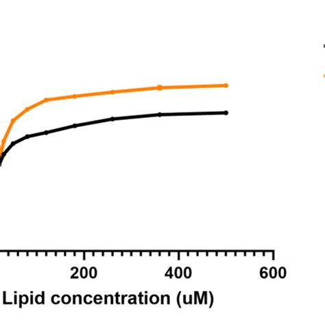 Fluorescence Anisotropy Titration Of αsyn Binding To Suv Ten Download Scientific Diagram