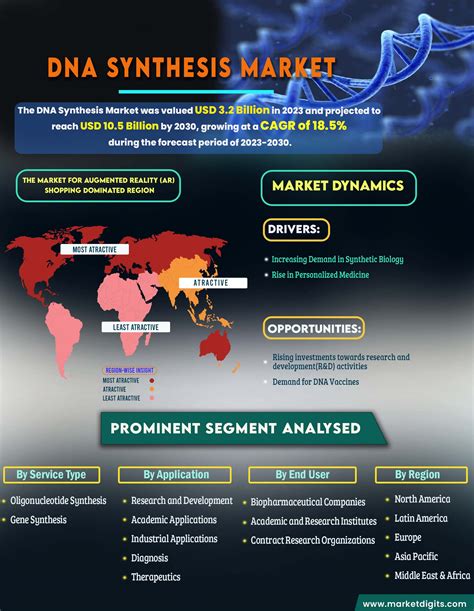Dna Synthesis Market Size Growth Trends Report 2032