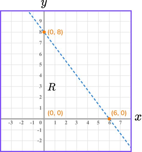 Inequalities On A Graph Gcse Maths Steps Examples And Worksheet