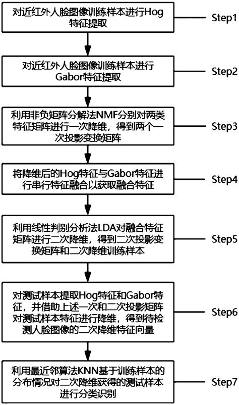 A Hog And Gabor Feature Efficient Fusion Fast Face Recognition Method Based On Near Infrared
