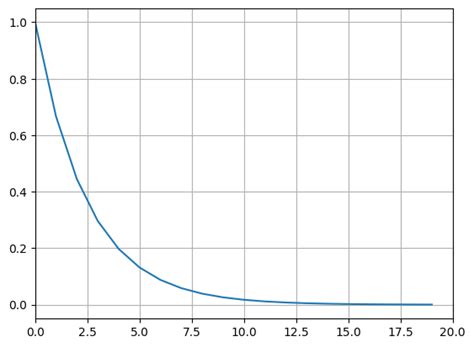 Nonlinear Solvers David Sinden