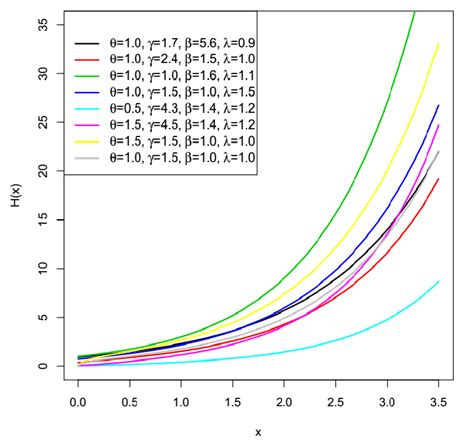 the plots of the g ege hrf for some parameter values download