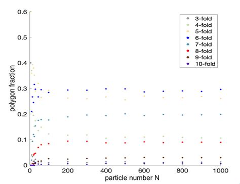 The Evolution Of Polygon Fraction Relative To The Variation Of Download Scientific Diagram