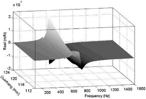 3 D Real Part Plot For 127 Mm Diameter Tool From Rcsa Predictions