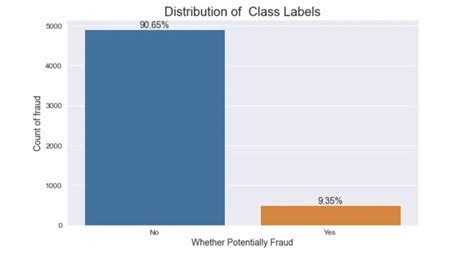 Github Vineethreddyc11healthcare Provider Fraud Detection Developed Binary Classification