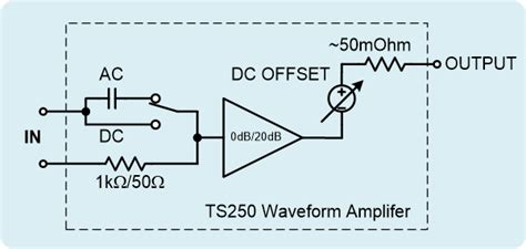 Waveform Amplifier Conveniently Tests Many Cases G Technology World