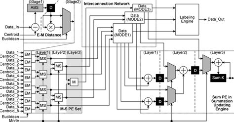 Corresponding Hardware Architecture Of The Pipeline Stages Of The