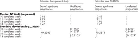 Median Standard Deviation And Truncation Limits Of Nt Mom Values In Download Table
