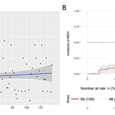 Longitudinal Functional Evaluation And Incidence Of Vision Download Scientific Diagram