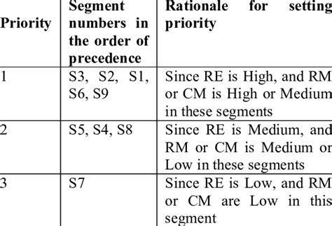 Priority Table For Organization1 Download Table