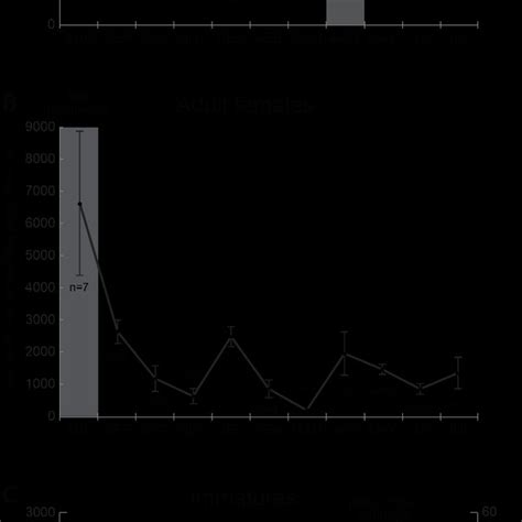 Monthly Means And Standard Errors Of Gcm Levels For The Three Agesex