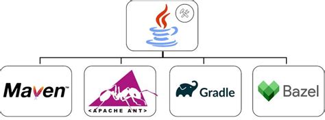 caio henrique albuquerque on linkedin java build tools maven gradle ant bazel