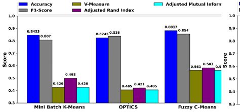 Comparative Results Of Various Clustering Techniques Used For Download Scientific Diagram