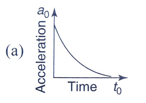 Acceleration Vs Time Graph