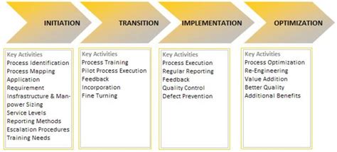 Transition Methodology Cio Wiki