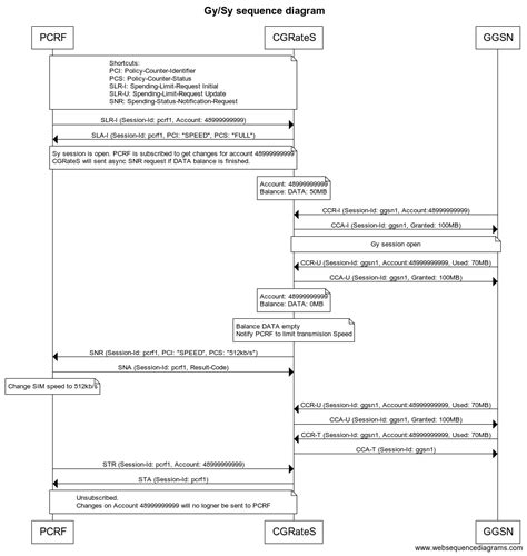 Feature Diameter 3gpp Sy Interface Support · Issue 1256 · Cgrates Cgrates · Github
