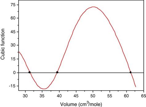 Behavior Of The Cubic Function For Mixture 3 Of Table 1 Download Scientific Diagram