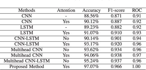 Table Vi From Attention Based Multihead Deep Learning Framework For Online Activity Monitoring