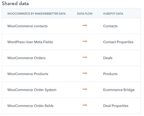 Woocommerce Hubspot Integration