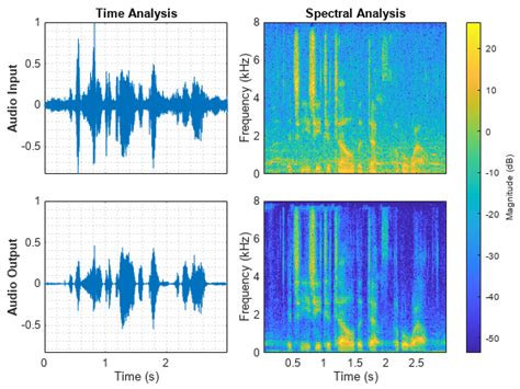 Enhancespeech Enhance Speech Signal Matlab