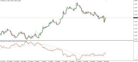 Dxy Dollar Index Mt4 Indicator Free Download