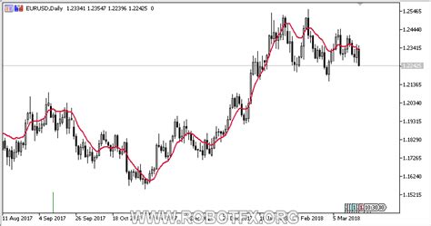 📈 Rtl Indicator Metatrader 5