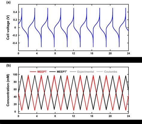 Proof Of Concept Experiment For Integration Of The Microelectrode Download Scientific Diagram