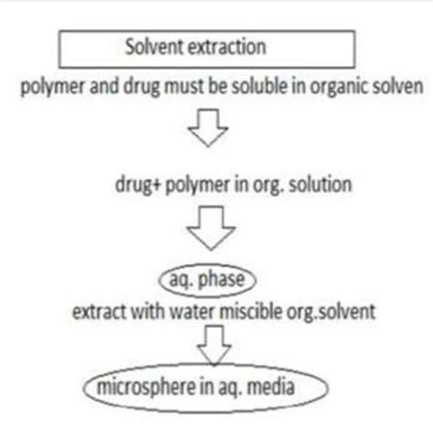 Spray Drying And Spray Congealing Download Scientific Diagram