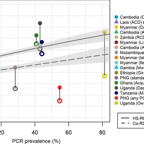 Comparison Of Pcr Prevalence Against Hs Rdt Prevalence A Shows All Download Scientific Diagram